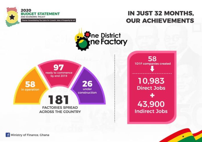 Infographics: Highlights of 2020 budget statement - Adomonline.com