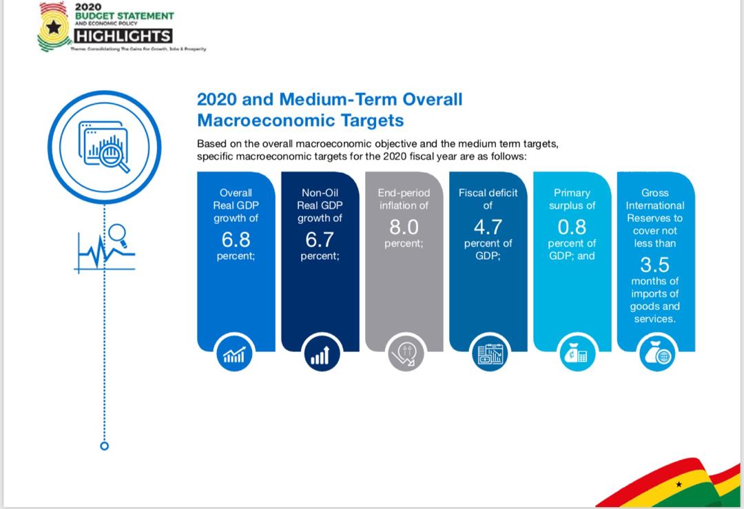 Infographics: Highlights of 2020 budget statement - Adomonline.com