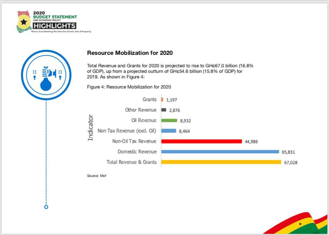 Infographics: Highlights of 2020 budget statement - Adomonline.com