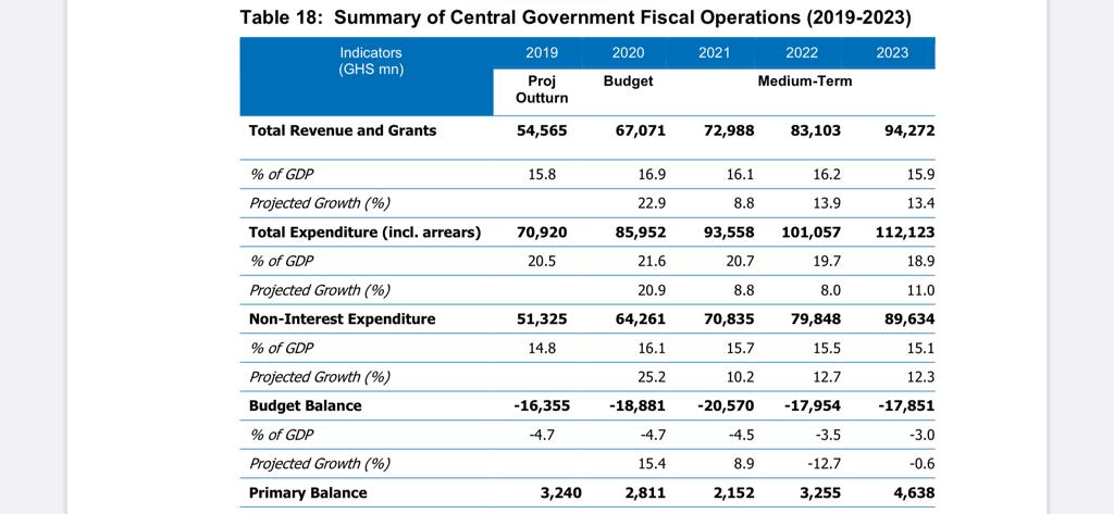 Infographics: Highlights of 2020 budget statement - Adomonline.com