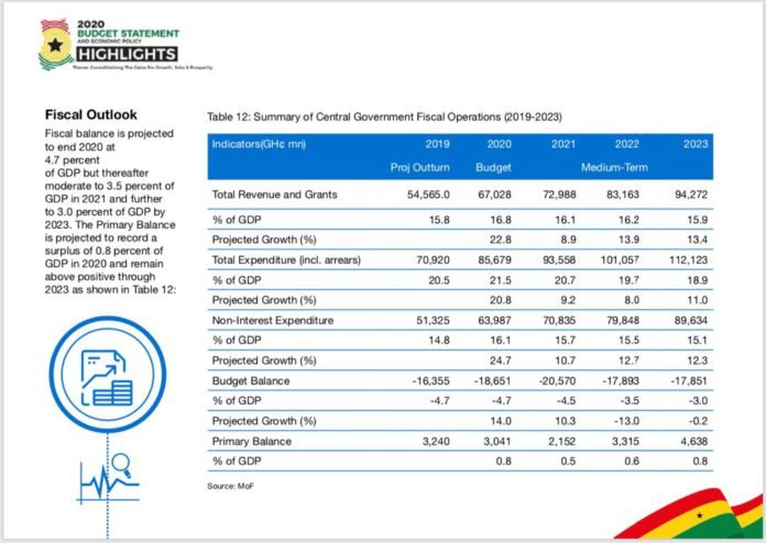 Infographics: Highlights of 2020 budget statement - Adomonline.com