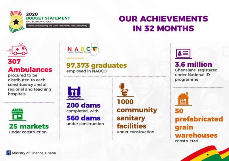 Infographics: Highlights of 2020 budget statement - Adomonline.com