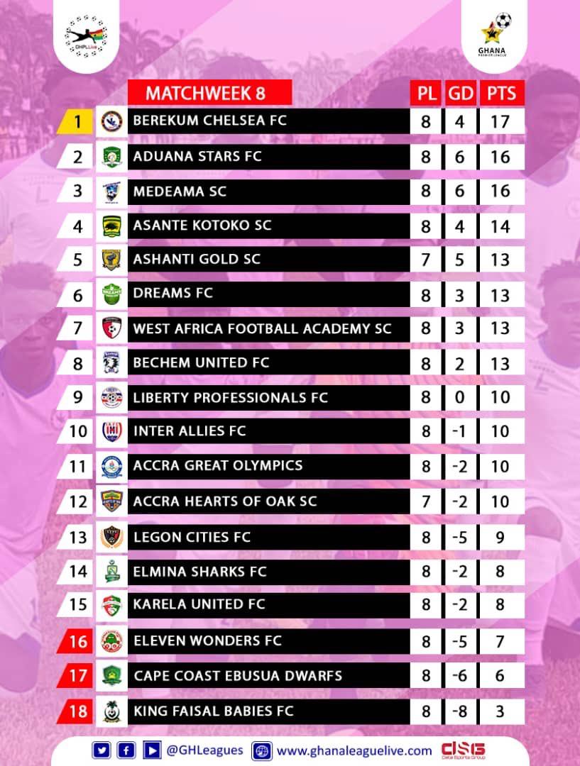2019/20 GPL Week 8 wrap up with league table - Adomonline.com