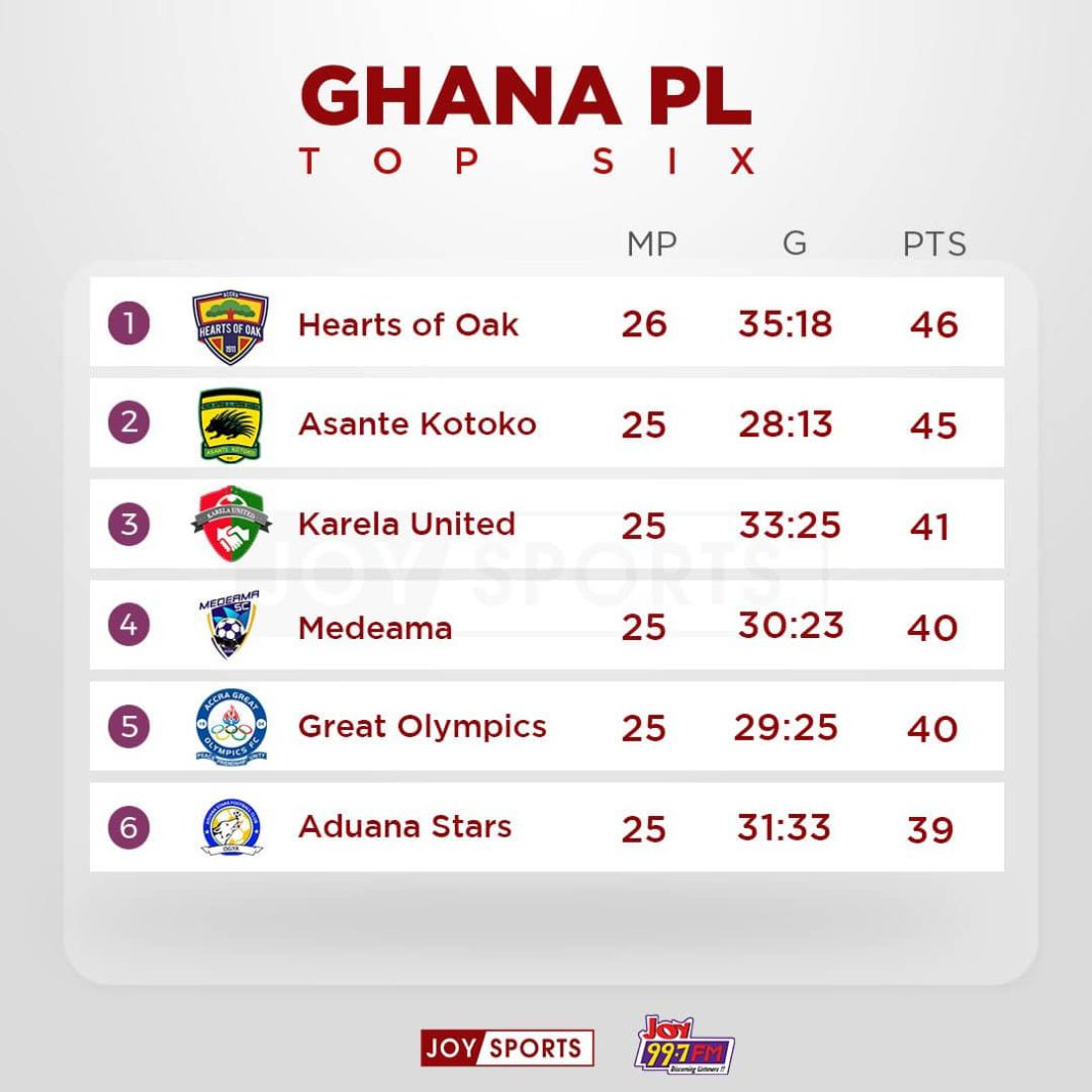 Hearts of Oak back to top of GPL table for the first time since 2016 ...