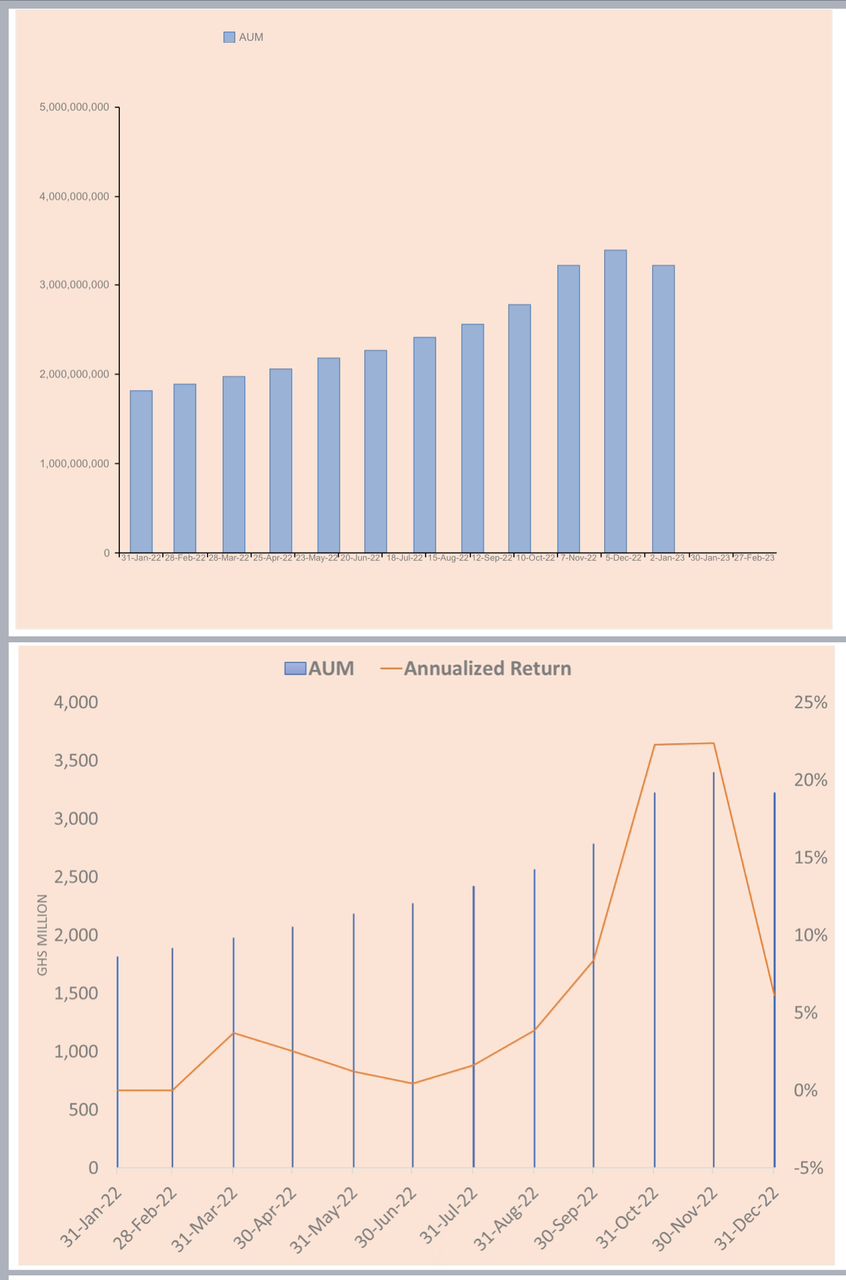 MIIF grows beyond GHs3 billion as it outperforms global markets in 2022 ...