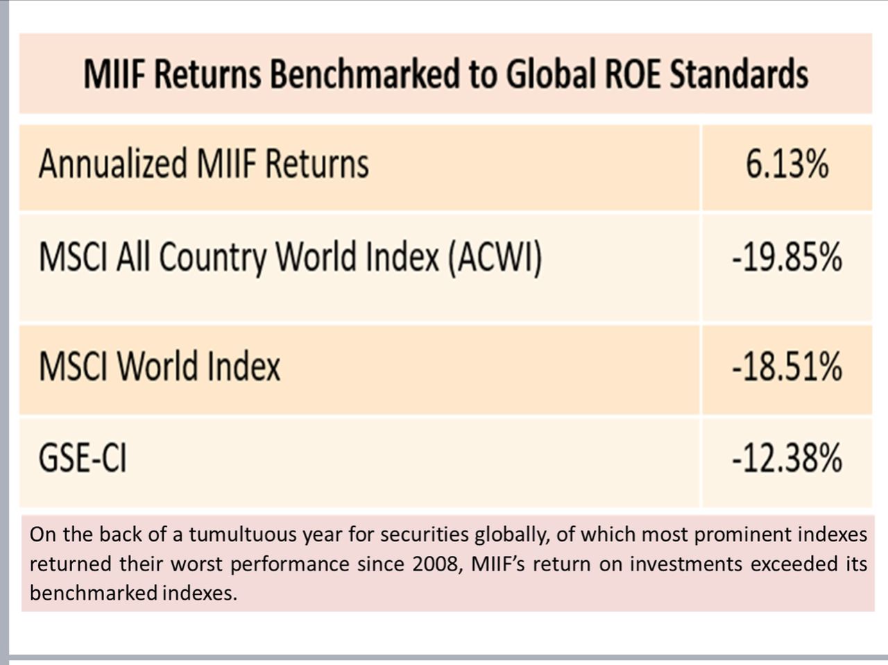 MIIF grows beyond GHs3 billion as it outperforms global markets in 2022 ...