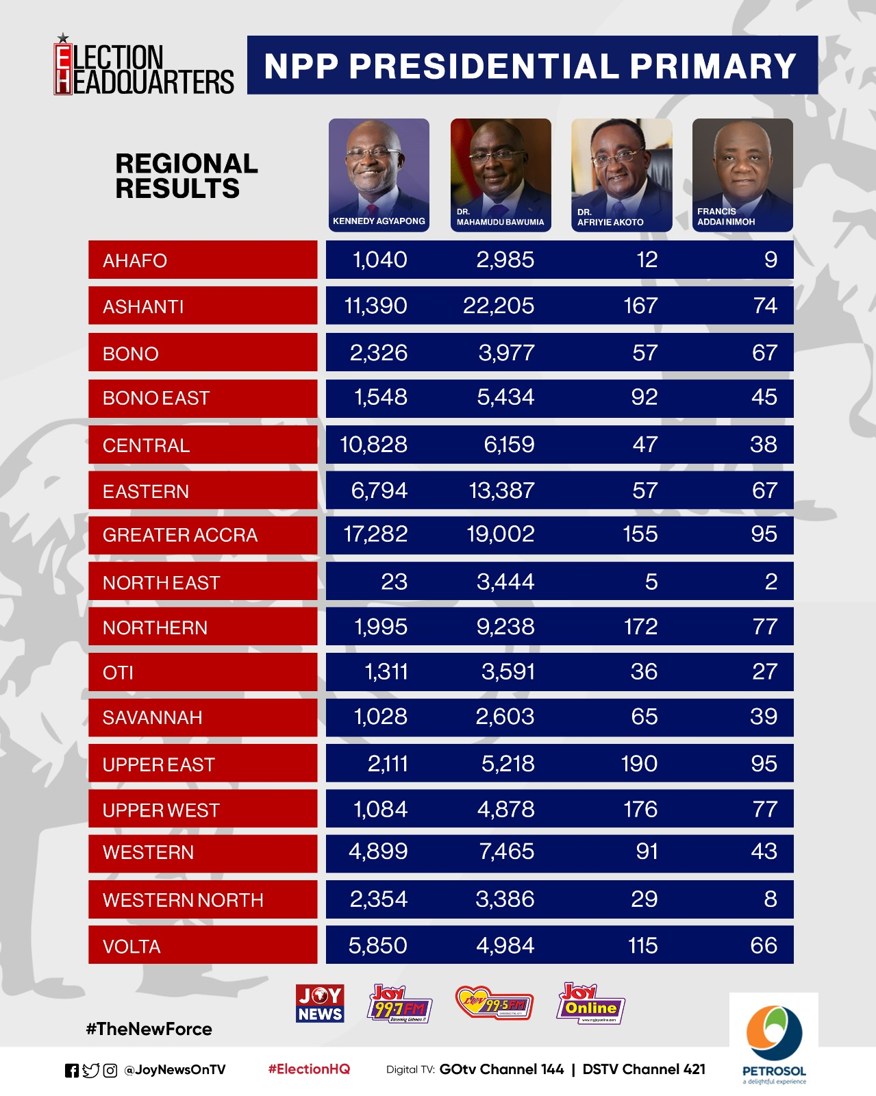 NPP decides: How the Regions voted in NPP flagbearer race - Adomonline.com