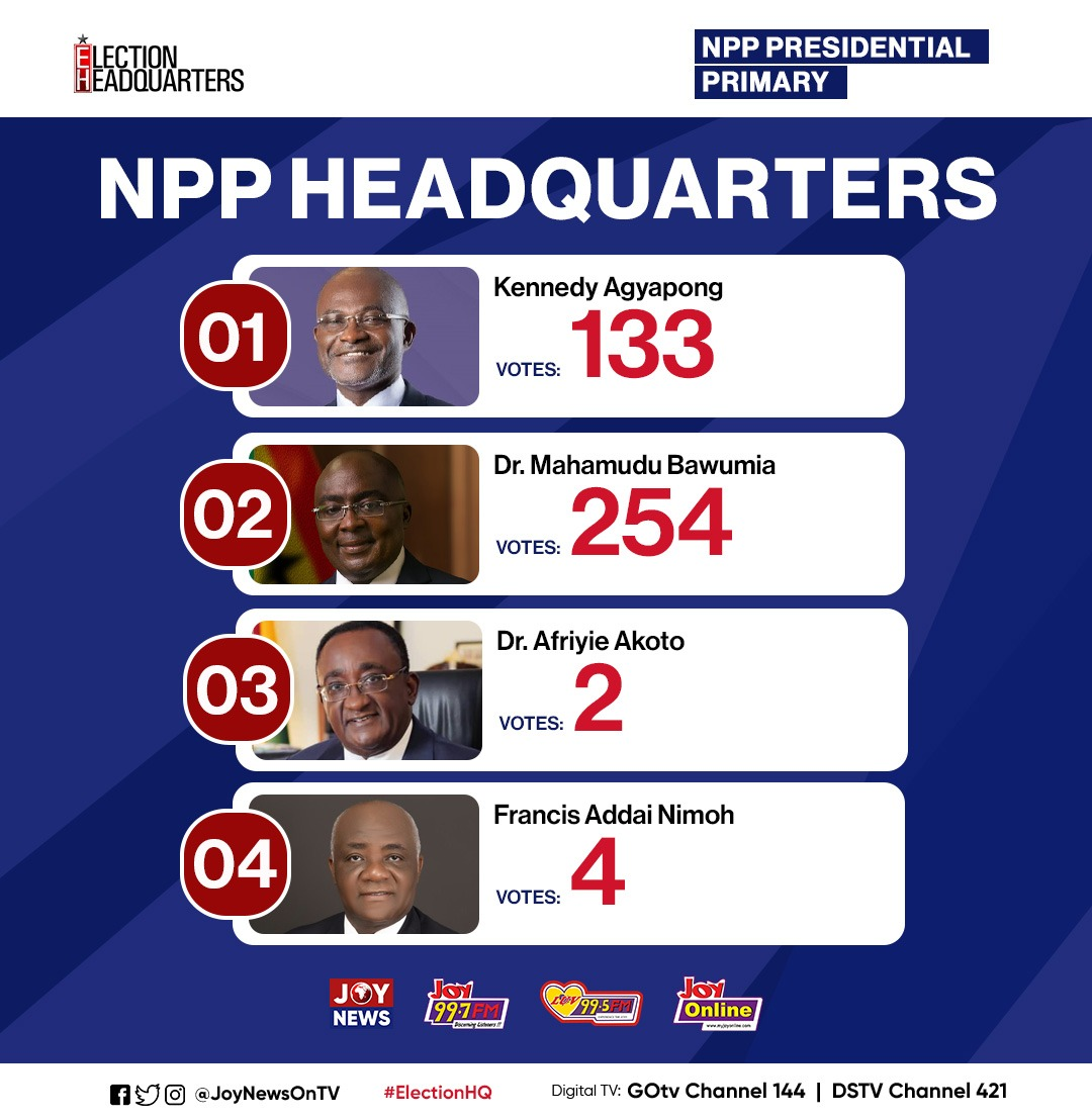 NPP Presidential Primaries: Provisional results in infographics ...